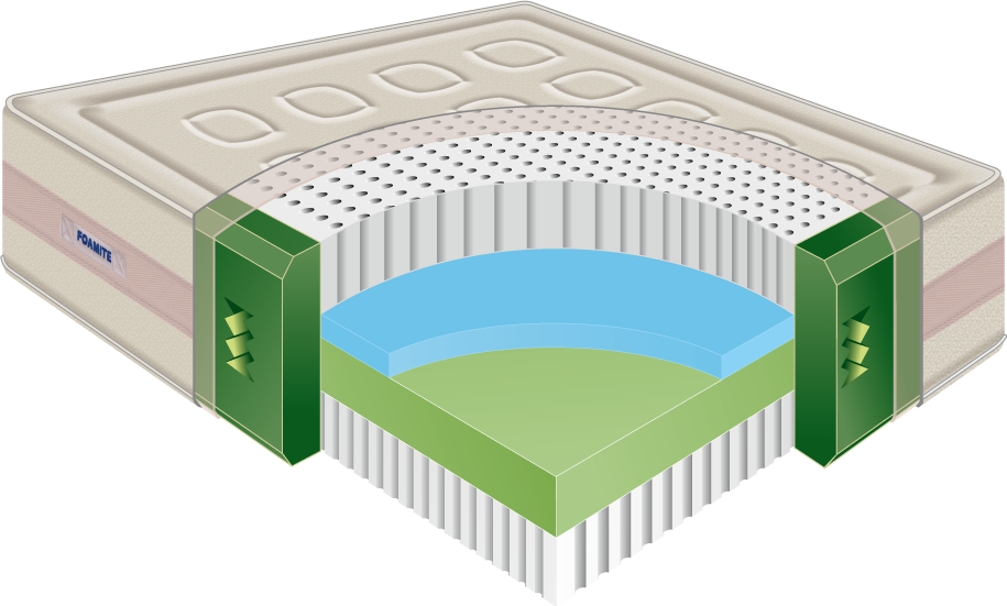 Custom Foam Mattress Overview | Foamite Mattresses
