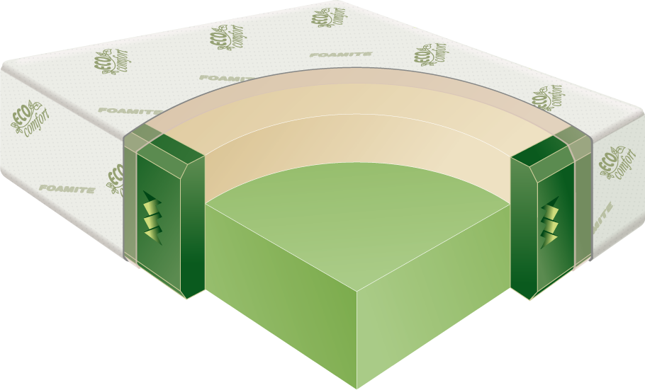 Memorapedic Mattress | Custom Mattress By Foamite